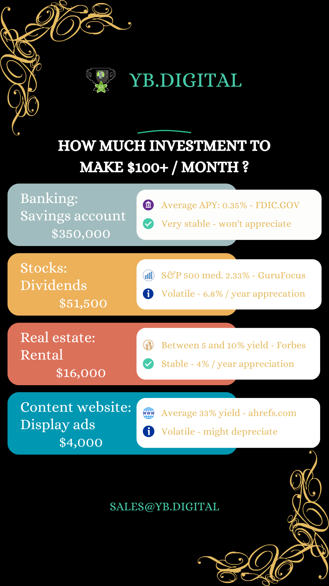 Comparing How Much Investment Is Necessary On Average To Make 100 Per
